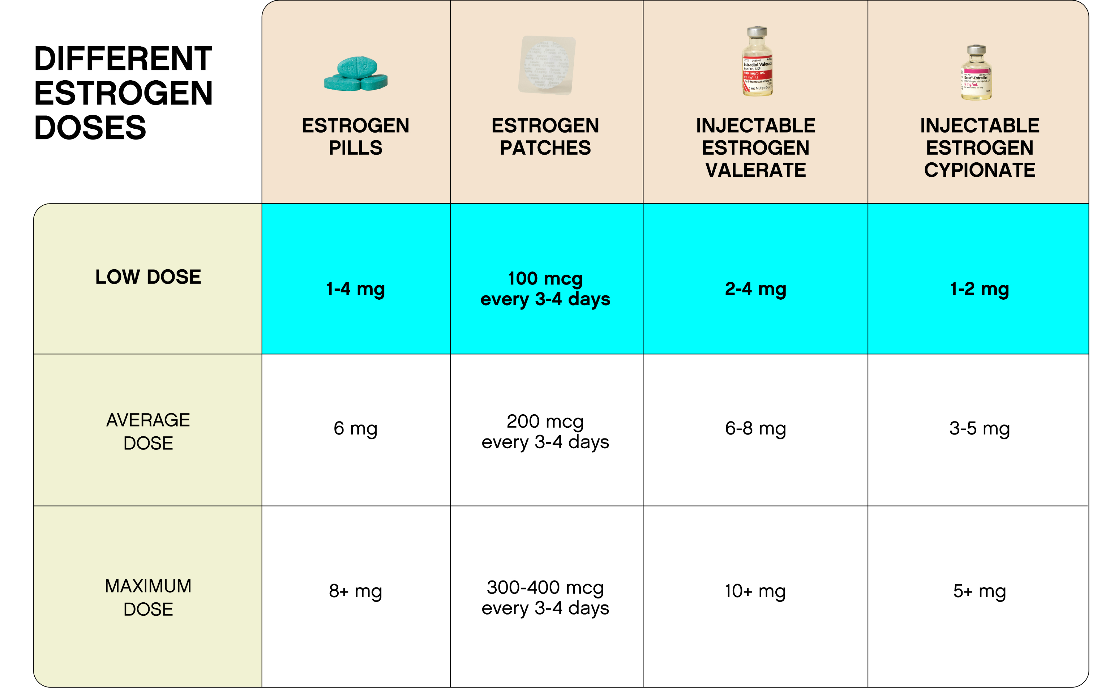 Microdosing Low Dose Estrogen HRT